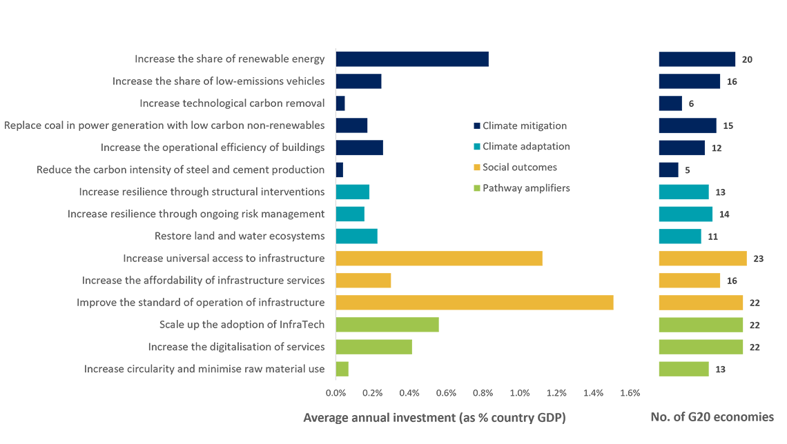 Transition Pathways for Sustainable Infrastructure - G20 INITIATIVE